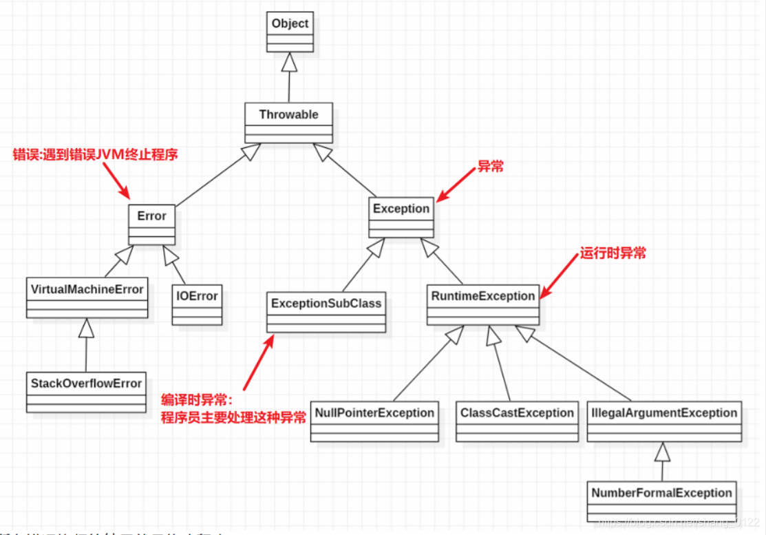 Java异常处理(一)一异常处理流程java异常处理继承 Csdn博客 1788