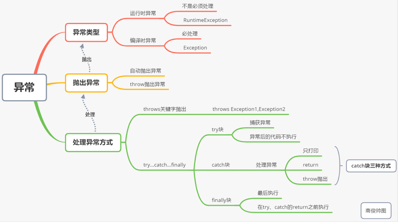 Java异常处理（一）一异常处理流程java异常处理继承 Csdn博客 