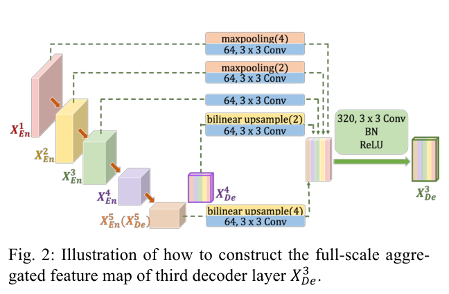UNET 3+: A FULL-SCALE CONNECTED UNET FOR MEDICAL IMAGE SEGMENTATION ...