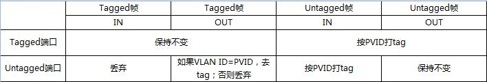 VLAN中tagged与untagged的处理_vlan tag untagged-CSDN博客