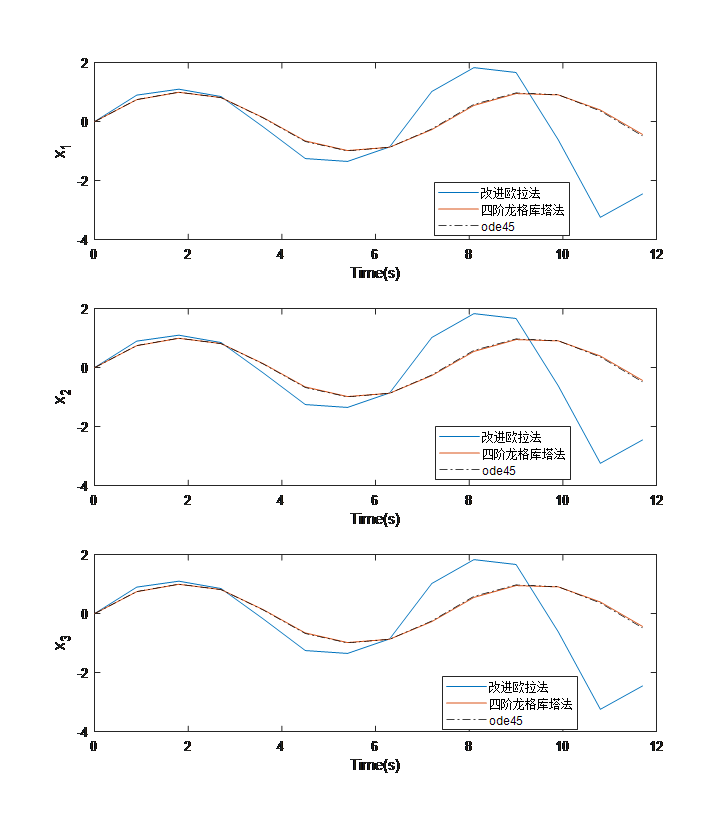 四阶龙格库塔法runge Kutta求解常微分方程的 Matlab程序及案例matlab Runge Kutta求解微分方程代码 Csdn博客 2508