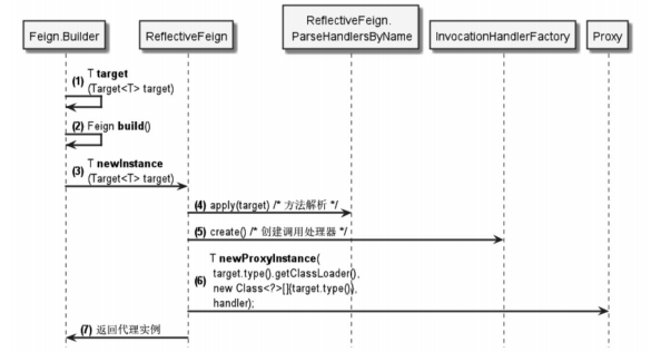 【八】Spring Cloud Feign核心原理及源码分析_feign.builder.target-CSDN博客