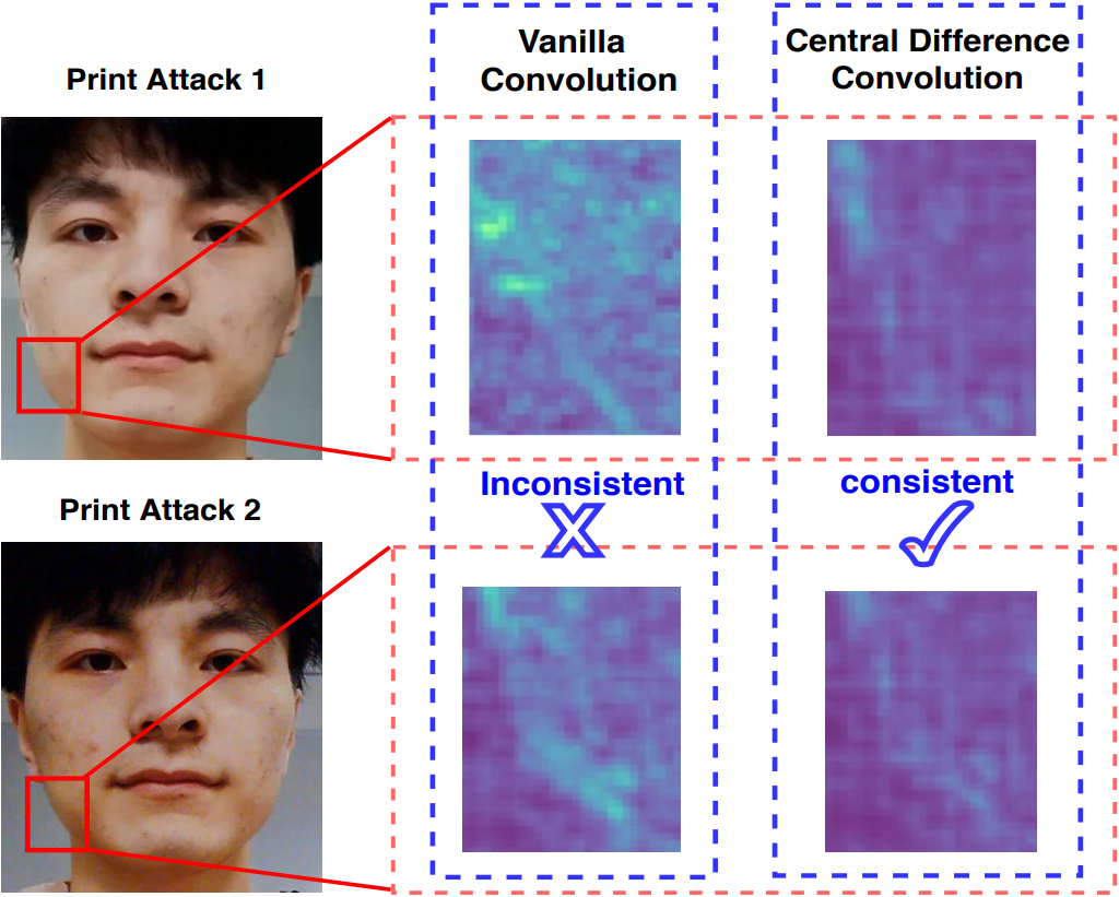 活体检测论文研读六：Searching Central Difference Convolutional Networks for Face Anti-Spoofing-CSDN博客