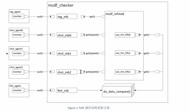 UVM入门实验3_blocking get export-CSDN博客
