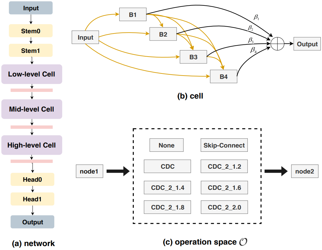 活体检测论文研读六：Searching Central Difference Convolutional Networks for Face Anti-Spoofing-CSDN博客