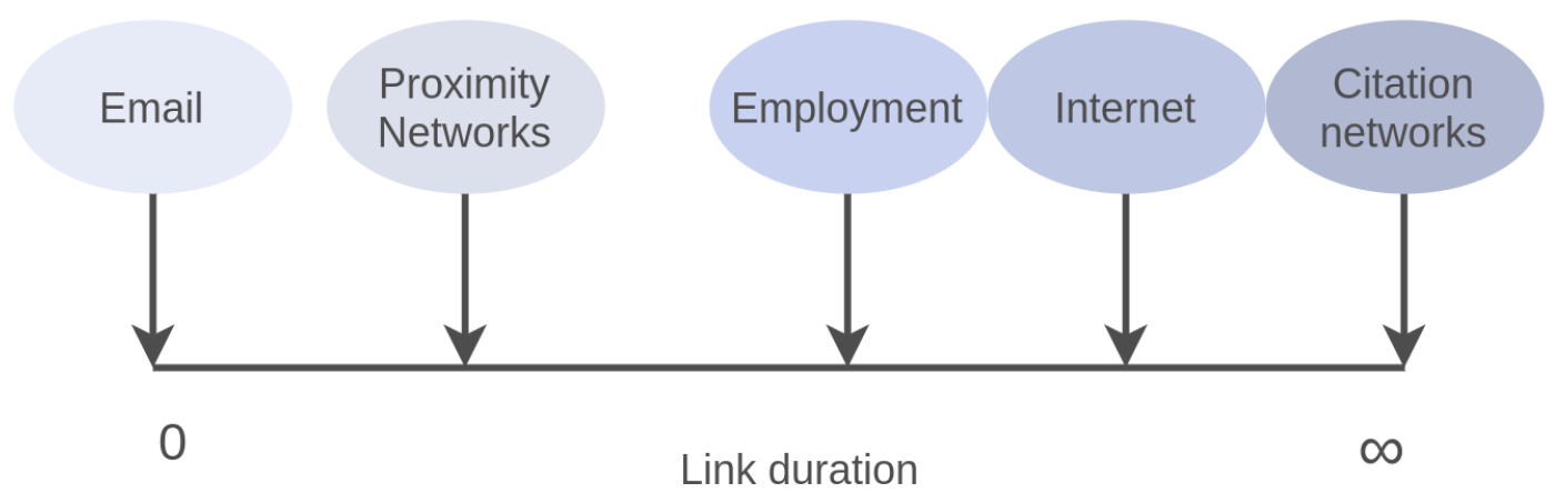从几篇综述区分Dynamic Graph和Spatial-temporal Graph-CSDN博客