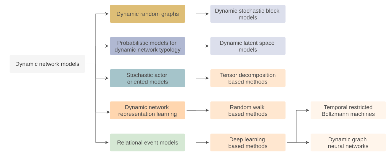 从几篇综述区分Dynamic Graph和Spatial-temporal Graph-CSDN博客