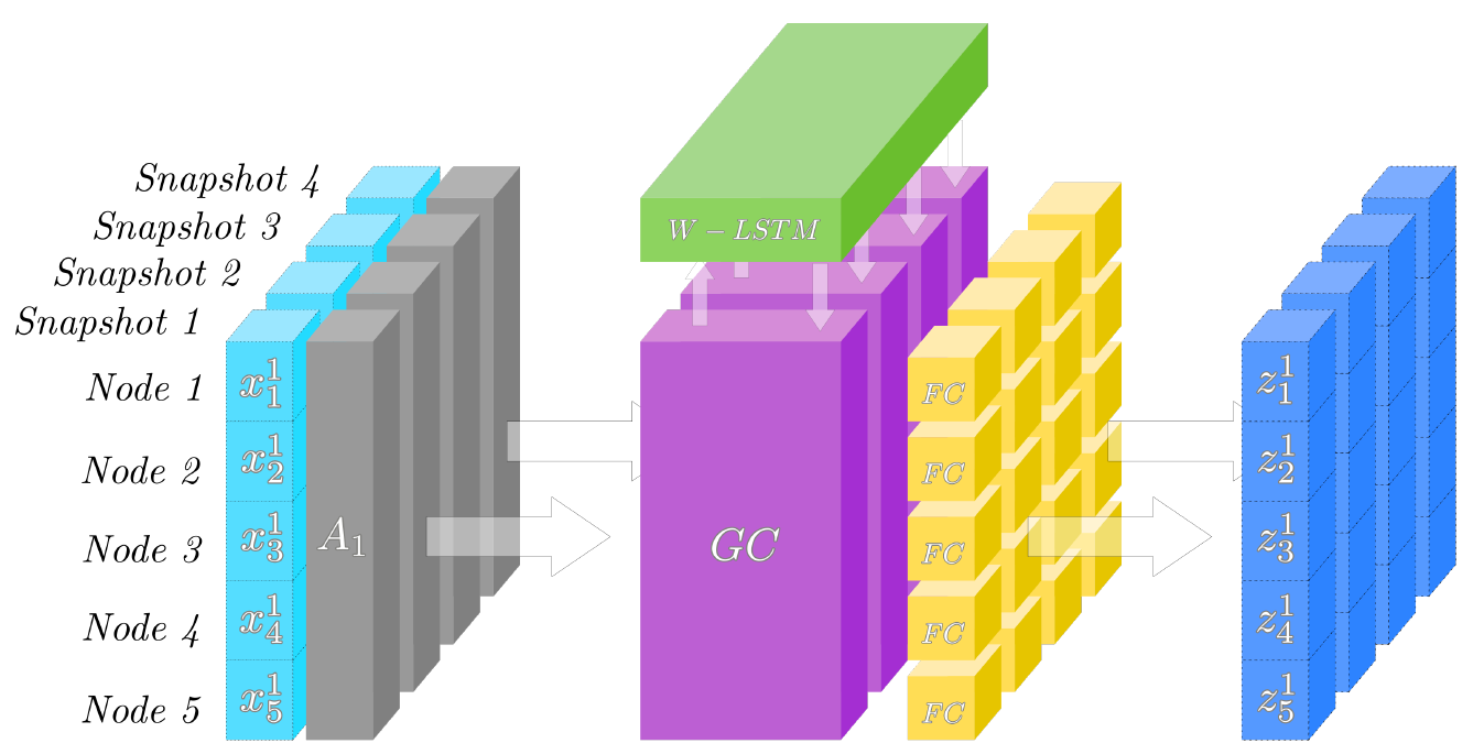 从几篇综述区分Dynamic Graph和Spatial-temporal Graph-CSDN博客