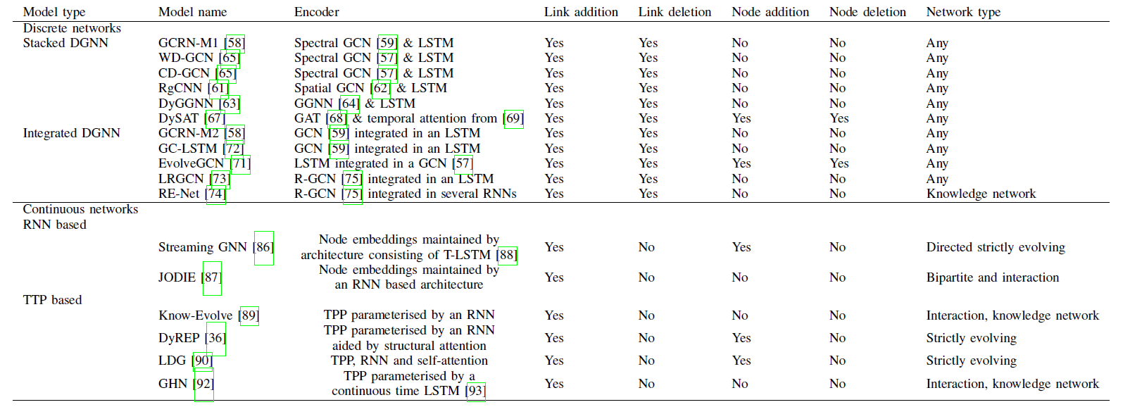 从几篇综述区分Dynamic Graph和Spatial-temporal Graph-CSDN博客