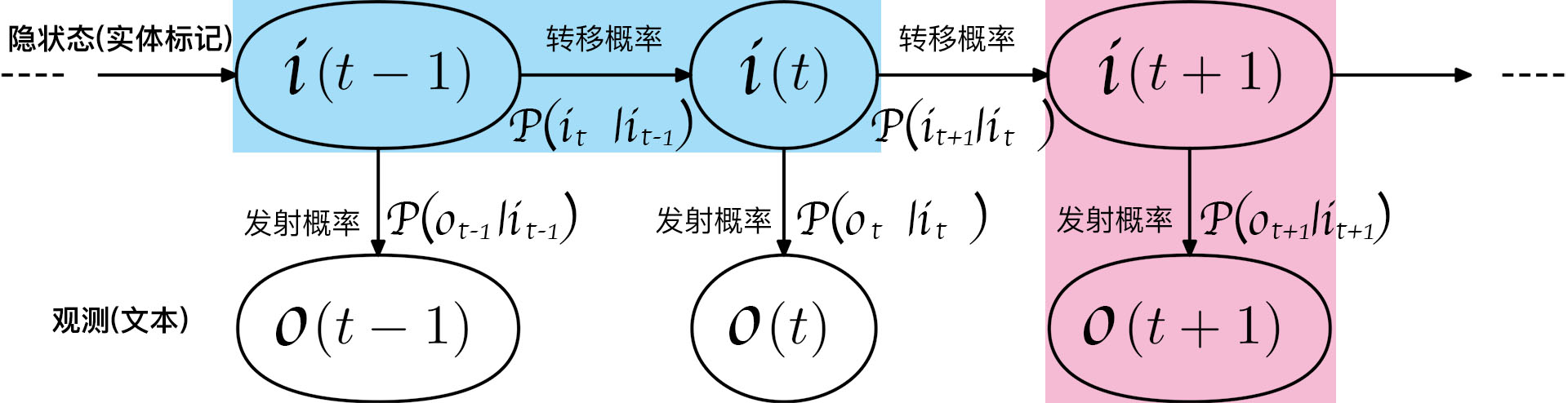 HMM详解（NLP）全网少有的最清晰透彻全面解析-CSDN博客