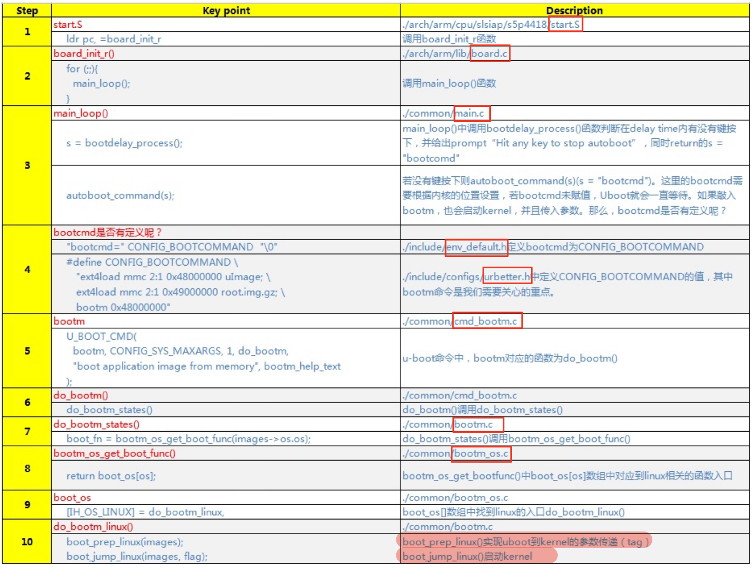 【linux 系统移植②】Uboot_uboot pxe-CSDN博客