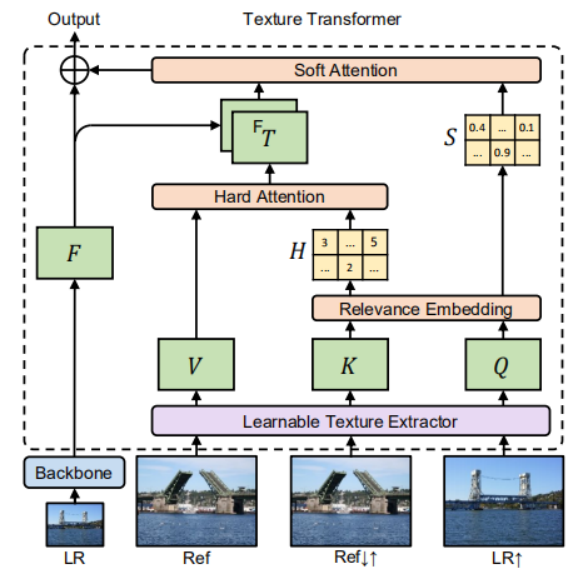 CVPR2020:Learning Texture Transformer Network for Image Super-Resolution解读-CSDN博客