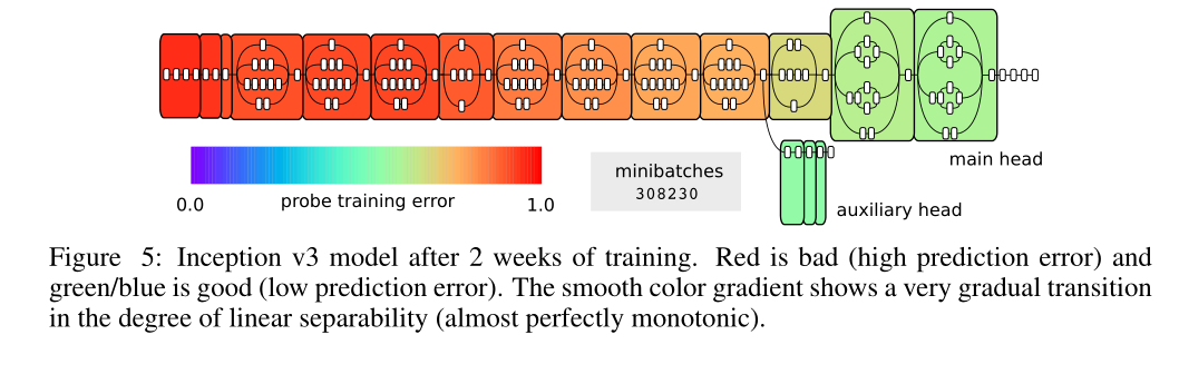 使用线性分类器探针理解中间层—Understanding intermediate layers using linear classifier probes_探针分类器_安静到无声的博客 ...
