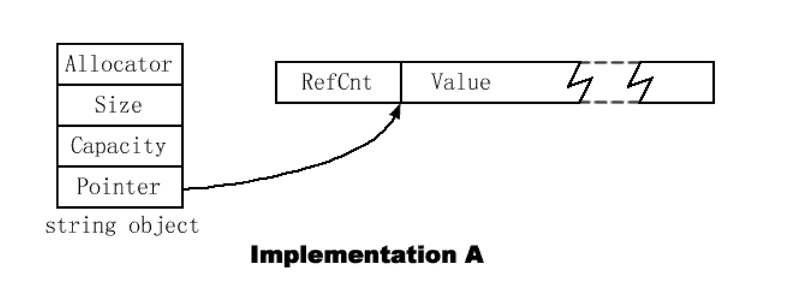 c++中string的cow机制以及其为何在cpp11后不再被支持_c++ string cow-CSDN博客