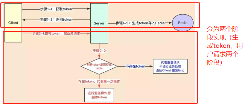 Redis +Token 实现接口幂等性_redis token 幂等性-CSDN博客