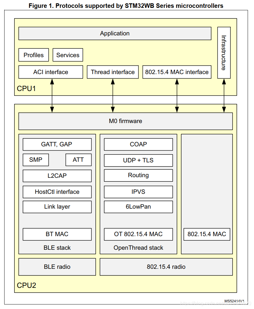 STM32WB55 蓝牙协议栈运行流程解析_stm32wb55 zigbee蓝牙 共存-CSDN博客