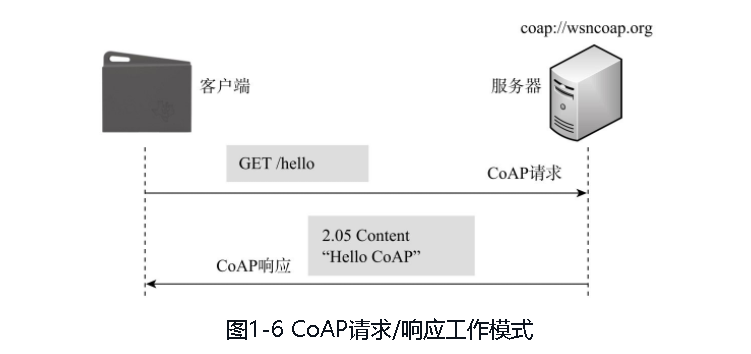 IoT开发实战：CoAP卷 学习笔记_mozi.iot.coap 下载-CSDN博客
