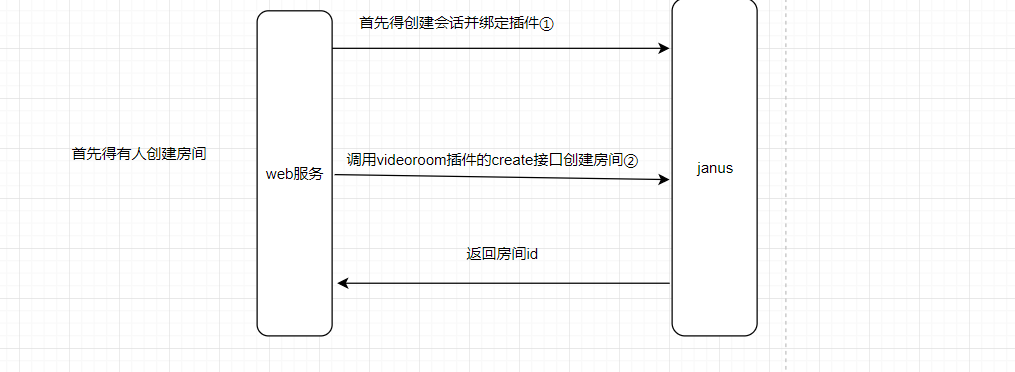springboot基于webrtc和janus的视频会议流程图_janus 会议-CSDN博客