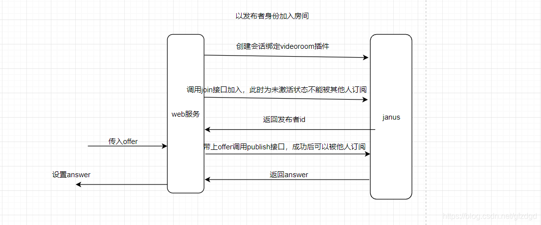 Springboot基于webrtc和janus的视频会议流程图janus 会议 Csdn博客