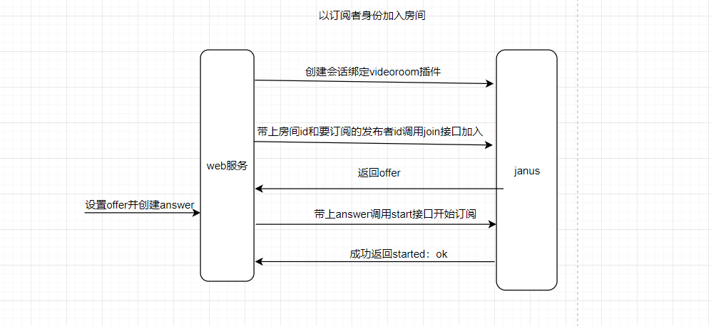 springboot基于webrtc和janus的视频会议流程图_janus 会议-CSDN博客