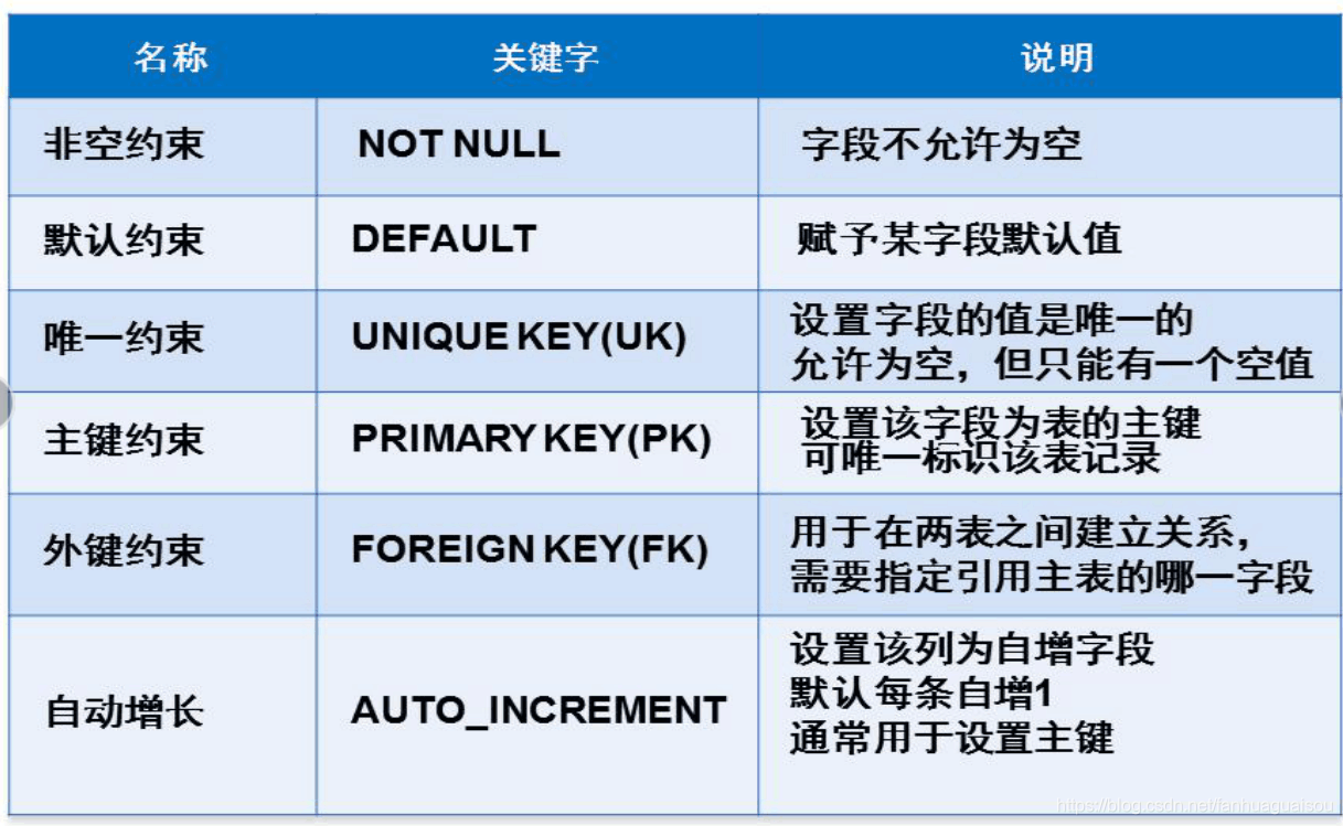 Mysql数据库 字段的约束及属性 创建表 Create Table If Not Exists Test 字段 类型 约束 Csdn博客