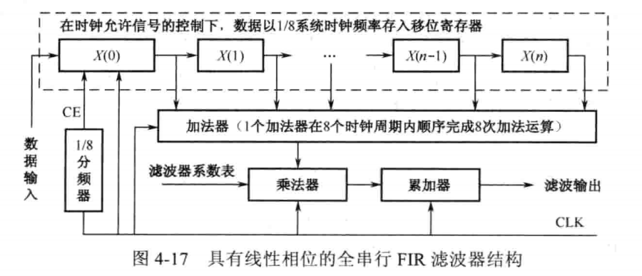 数字滤波器的MATLAB与FPGA实现之读书笔记（三 FIR滤波器的FPGA设计与实现）_幅频响应计算使用max()-CSDN博客