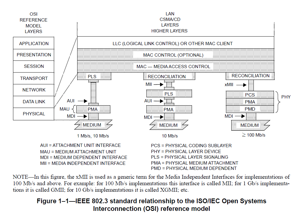 ieee 802.3学习笔记-OSI 七层模型_循 ieee802.3 以太网和 ieee802.3u 是几层交换机-CSDN博客