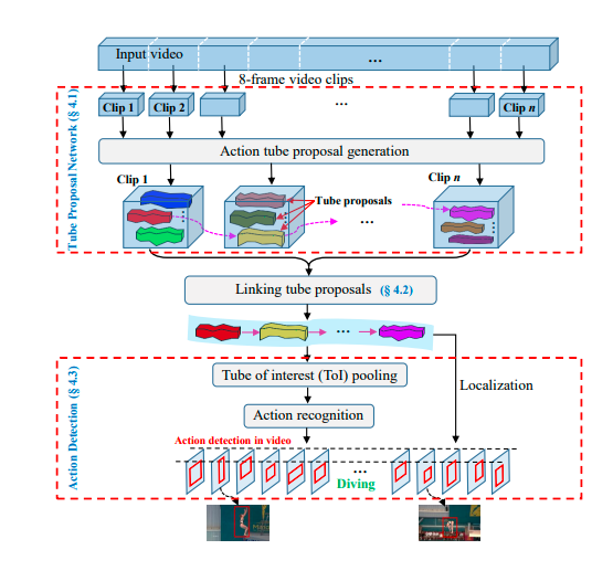 【论文笔记】Tube Convolutional Neural Network (T-CNN) for Action Detection in ...
