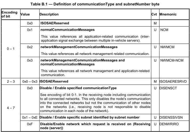 UDS (7) application layer 28/85 - Programmer Sought