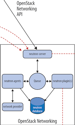 深入理解Nuetron（一）_ovn nuetron-CSDN博客