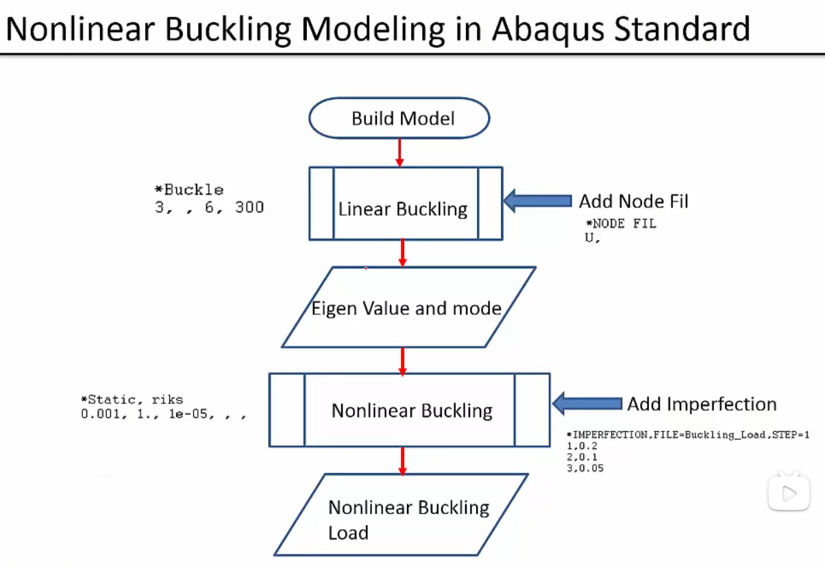 ABAQUS后屈曲分析-CSDN博客