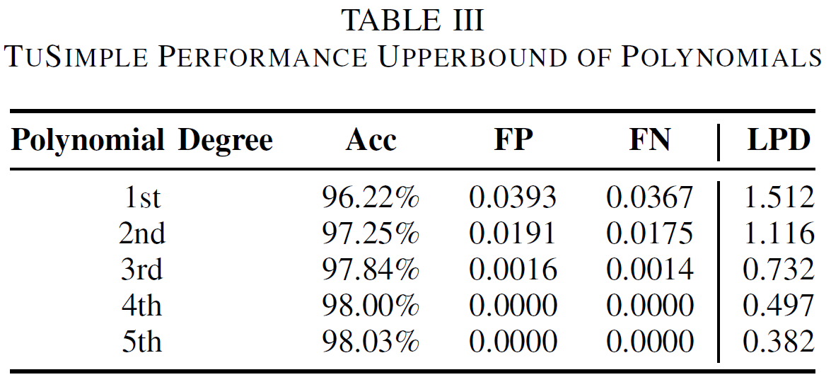 PolyLaneNet：基于深度多项式回归的车道估计（PolyLaneNet: Lane Estimation via Deep ...