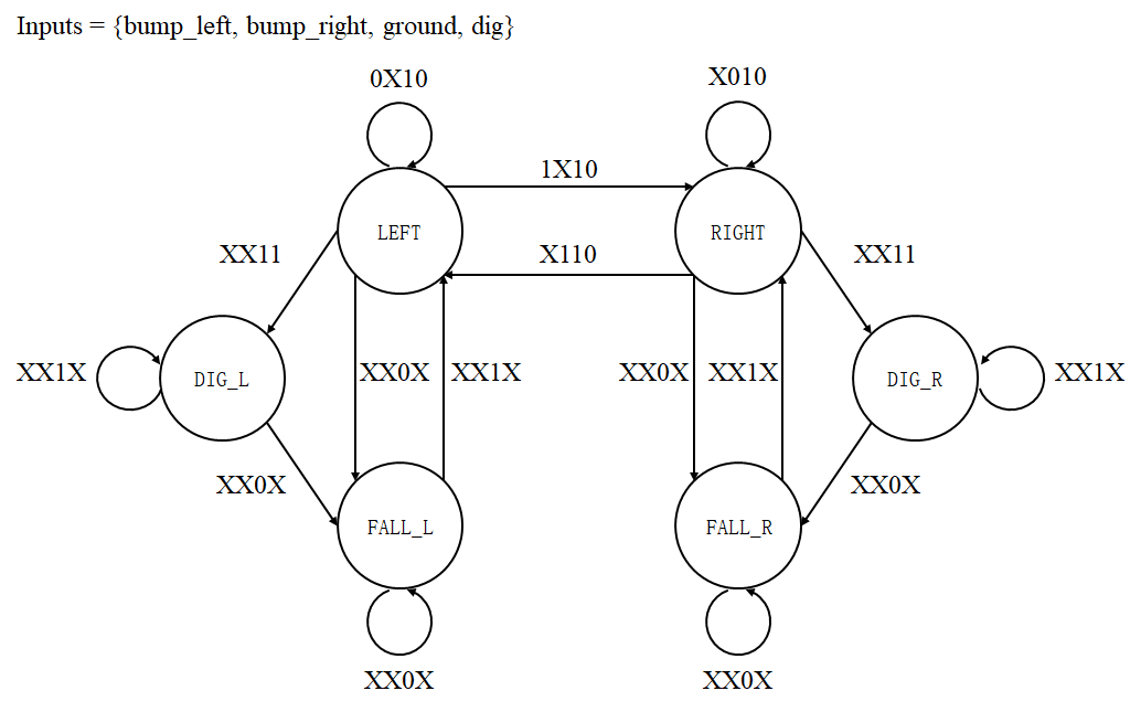 verilog实现Lemmings（疯狂小旅鼠）游戏_跑酷游戏verilog代码-CSDN博客