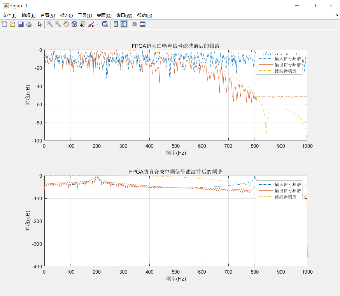 数字滤波器的MATLAB与FPGA实现之读书笔记（三 FIR滤波器的FPGA设计与实现）_幅频响应计算使用max()-CSDN博客