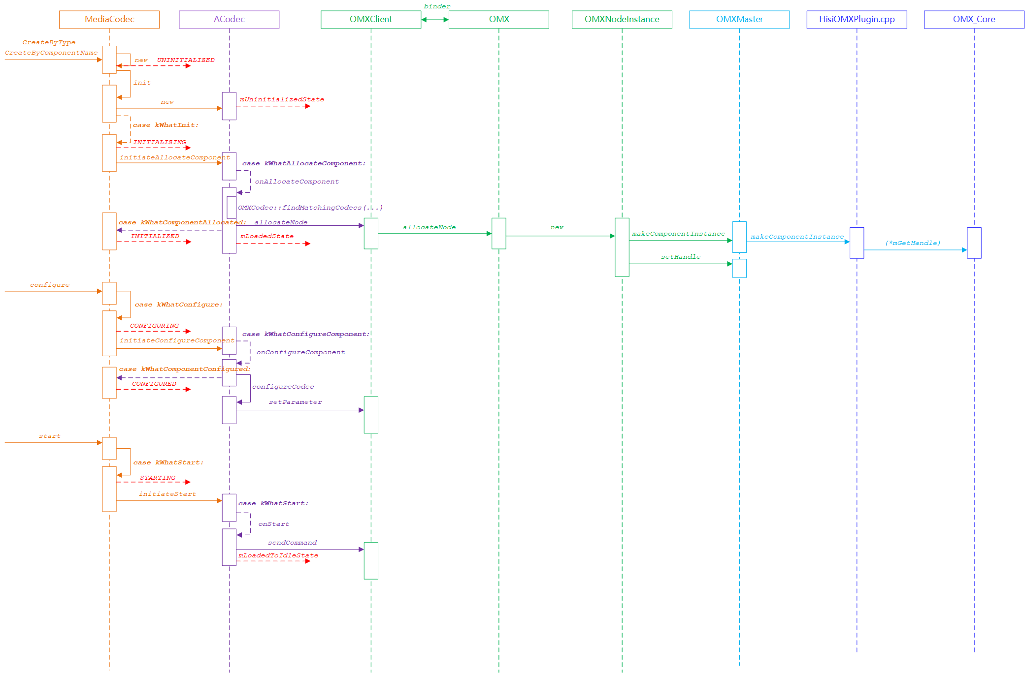MediaCodec对接到OMX的简单分析_codec=mediacodec,iomx,all-CSDN博客