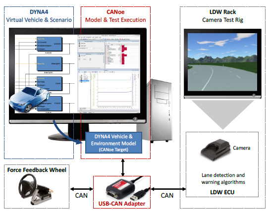 CANoe与车辆动力学模型的联合仿真，提供便捷的闭环测试环境：CANoe与Simulink的接口 | CANoe支持FMI | CANoe作为 ...