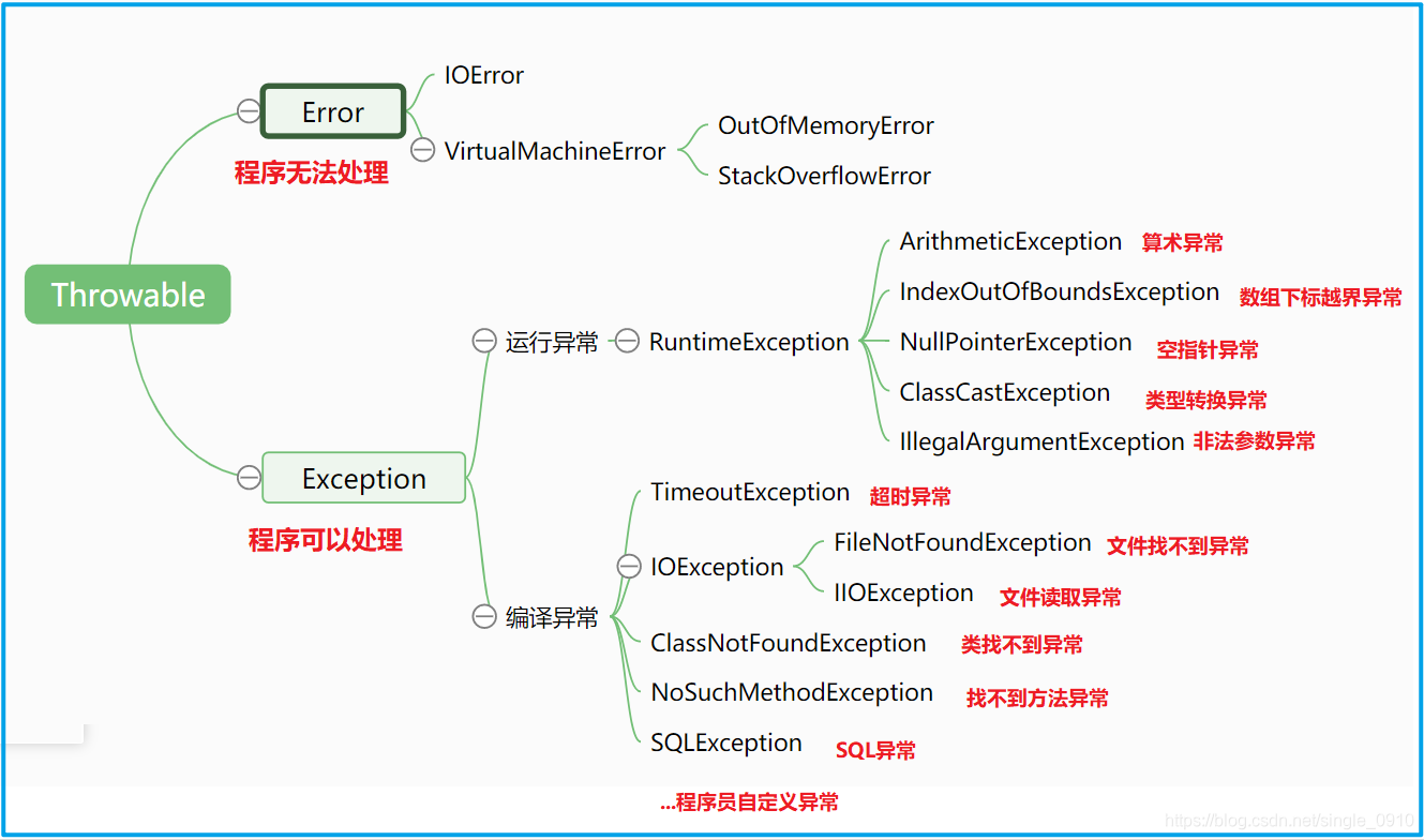 Java之异常(exception)与错误(error)的区别 Java中error和exception的区别 Csdn博客
