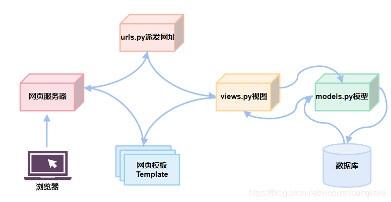 Django新手入门(四)——django的mtv架构djangomtv架构 Csdn博客