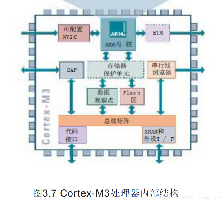Arm Cortex M3内核结构cortex M3的内核体系结构图 Csdn博客