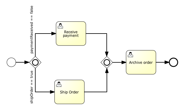 （二）BPMN2.0规范介绍——4网关 Gateways_bpmn 网关-CSDN博客