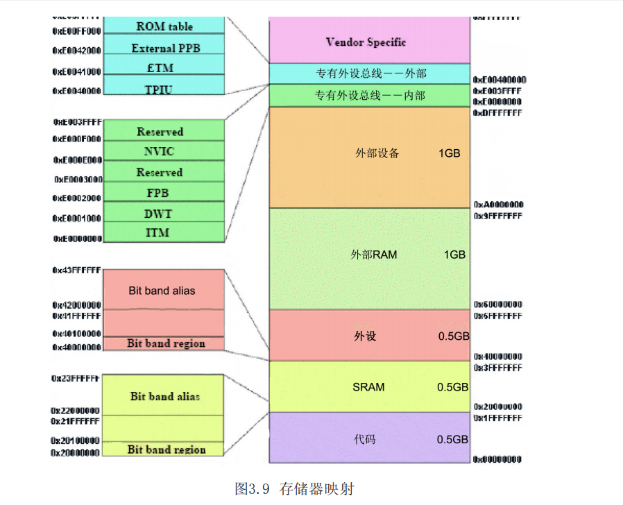 ARM Cortex-M3内核结构_cortex-m3的内核体系结构图-CSDN博客