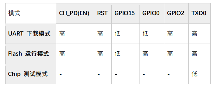 很多初接触乐鑫esp32esp8266 模块时，都不清楚怎么为 Esp32、esp8266 系列模组烧录固件呢？这里以启明云端wt8266 S5esp 12f和esp32 Wroom模块