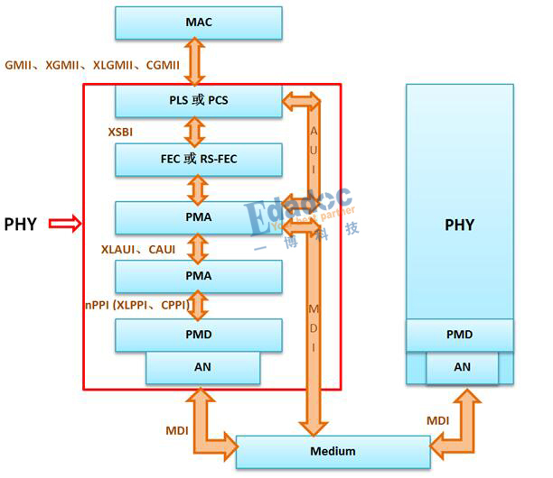 ieee 802.3学习笔记-PHY_ieee 802.3u pcs-CSDN博客