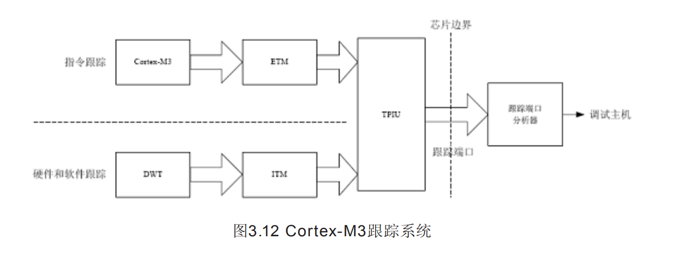 ARM Cortex-M3内核结构_cortex-m3的内核体系结构图-CSDN博客