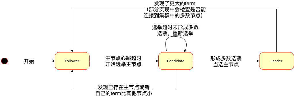 深入浅出一文搞懂Raft协议_raft term-CSDN博客