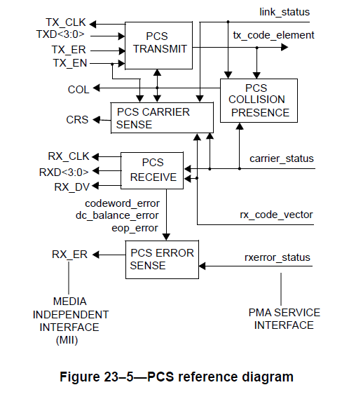 ieee 802.3学习笔记-PCS_以太网pcs层-CSDN博客