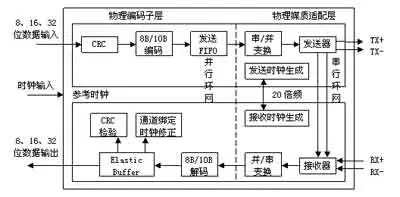 ieee 802.3学习笔记-PCS_以太网pcs层-CSDN博客