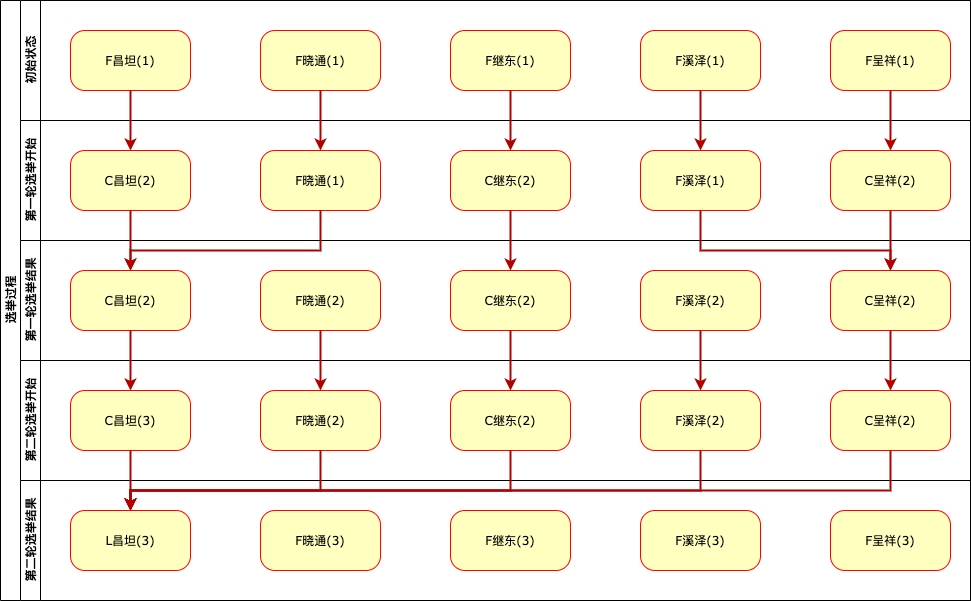 深入浅出一文搞懂Raft协议_raft term-CSDN博客