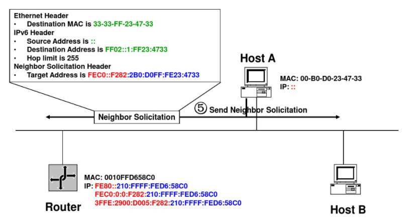 ipv6 address autoconfiguration 配置流程-CSDN博客