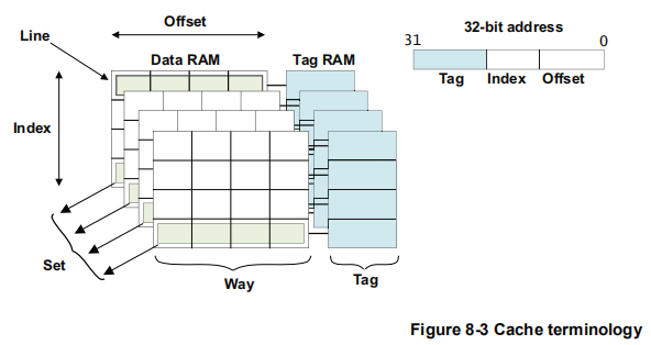 ARMv7-A 处理器窥探(4) —— Cache_armv7 dirty-CSDN博客